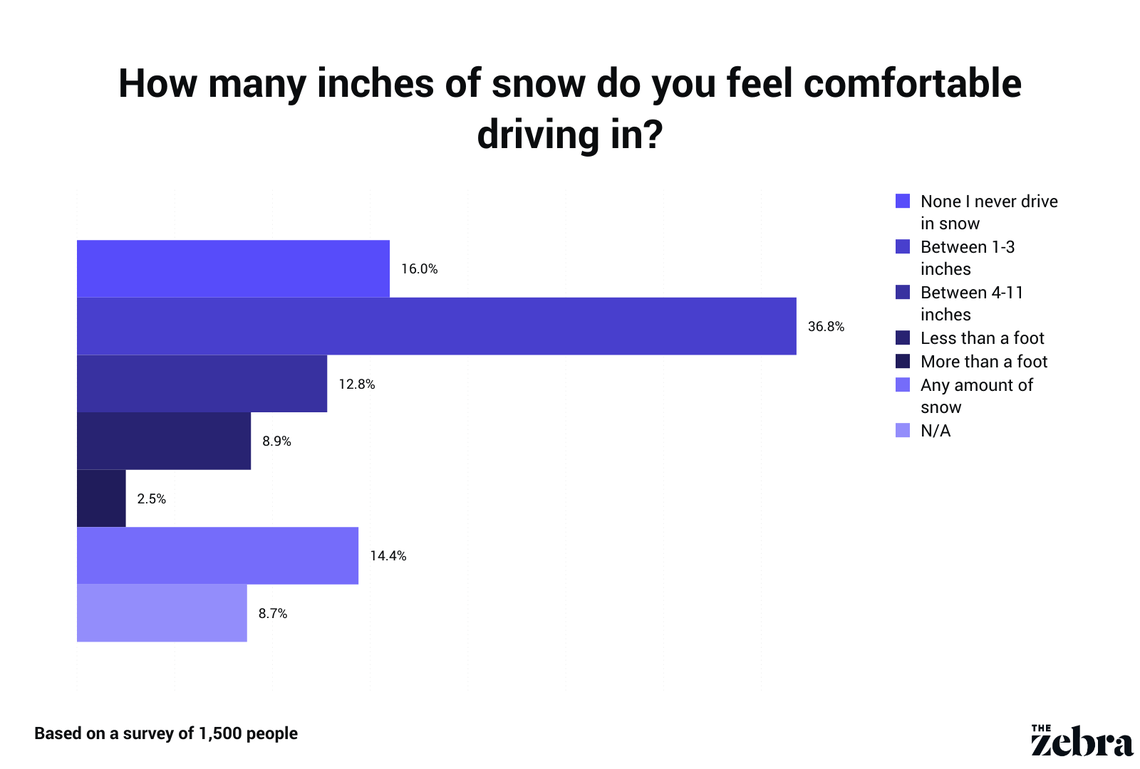 Winter Driving Statistics in 2025 | The Zebra