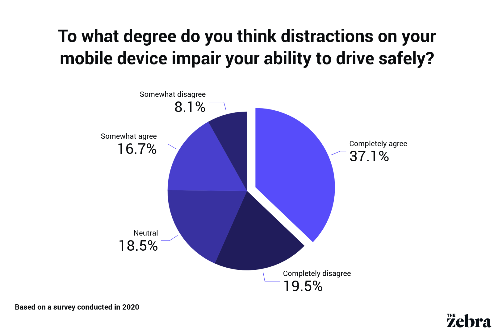 Distracted Driving Statistics Research [updated 2020 Data] The Zebra