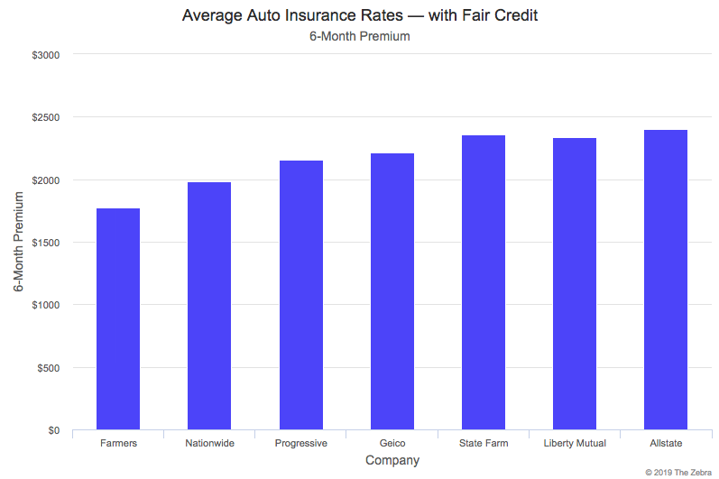 Compare Car Insurance Rates Online (New 2019 Rates) | The Zebra