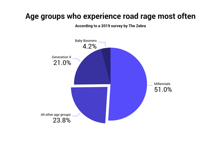 Road Rage Statistics in 2025 | The Zebra